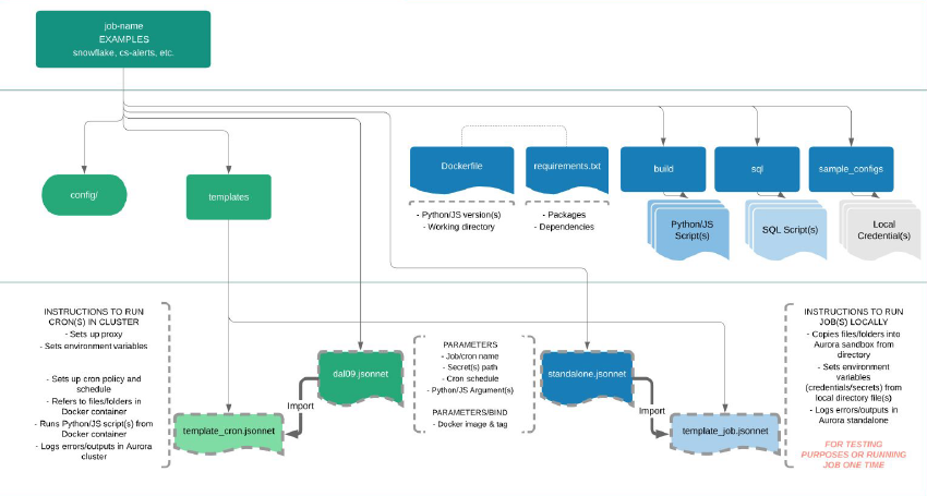 Apache Aurora Framework – Mari Bolton